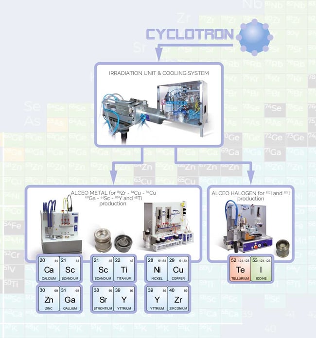ALCEO User Meeting: how to double the radioisotopes you can produce